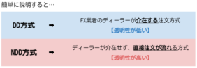 FXのNDD方式とは？NDD採用の国内・海外業者一覧も紹介