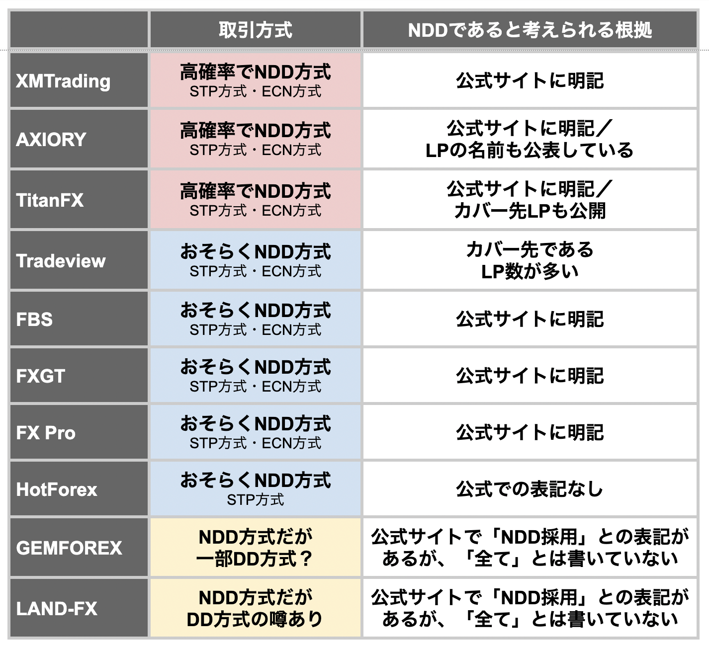 海外FXのNDD方式を詳しく解説！【おすすめ業者ランキング付】