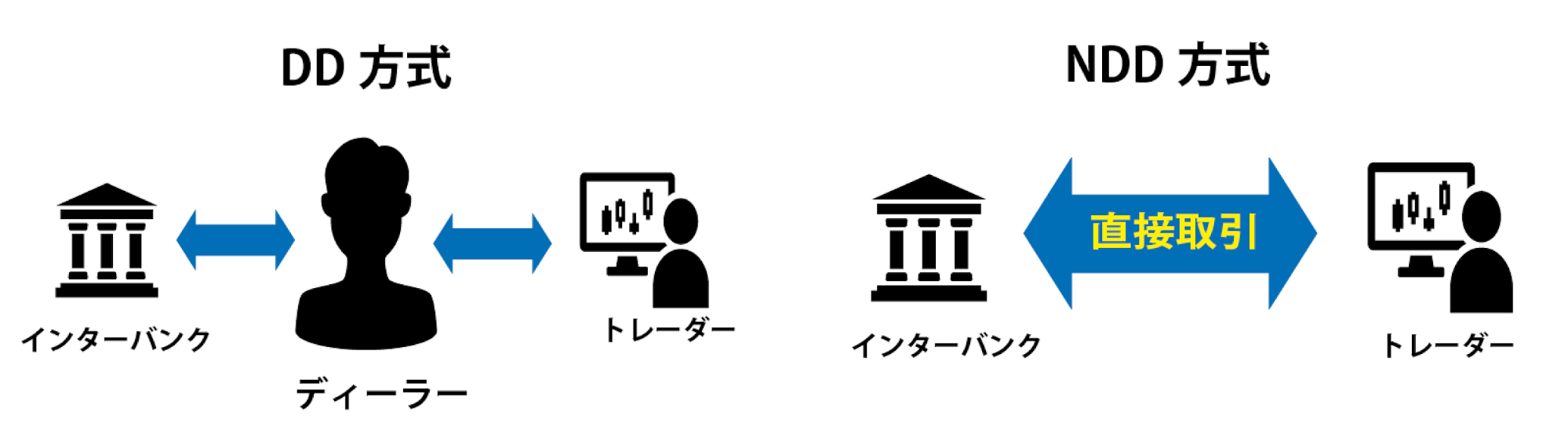 海外FXのNDD方式を詳しく解説！【おすすめ業者ランキング付】