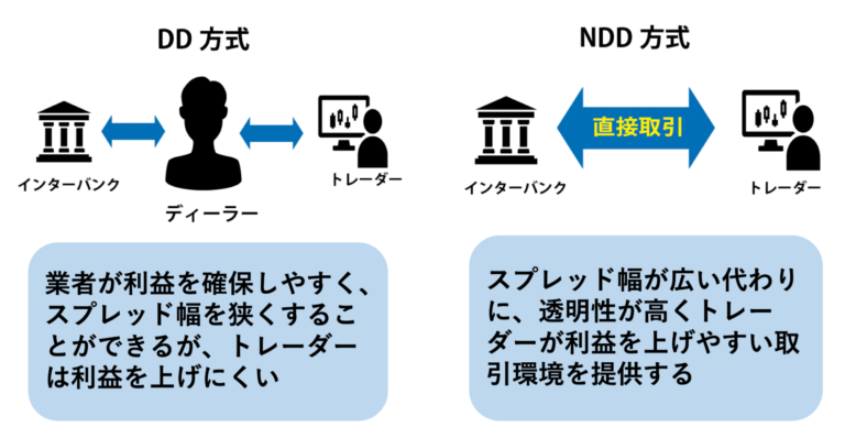 海外FXのNDD方式を詳しく解説！【おすすめ業者ランキング付】