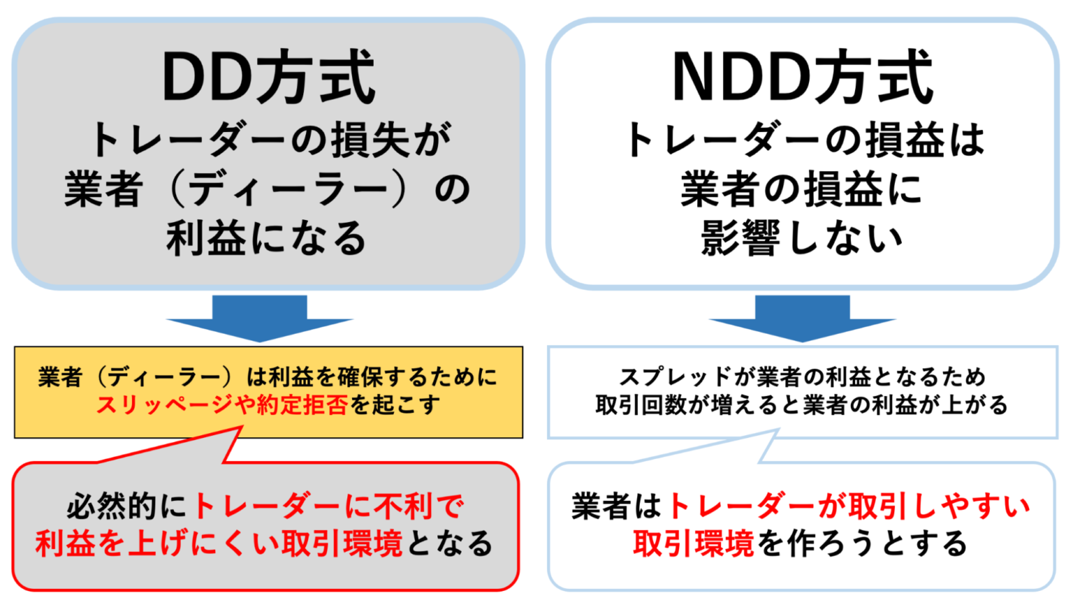 海外FXのNDD方式を詳しく解説！【おすすめ業者ランキング付】